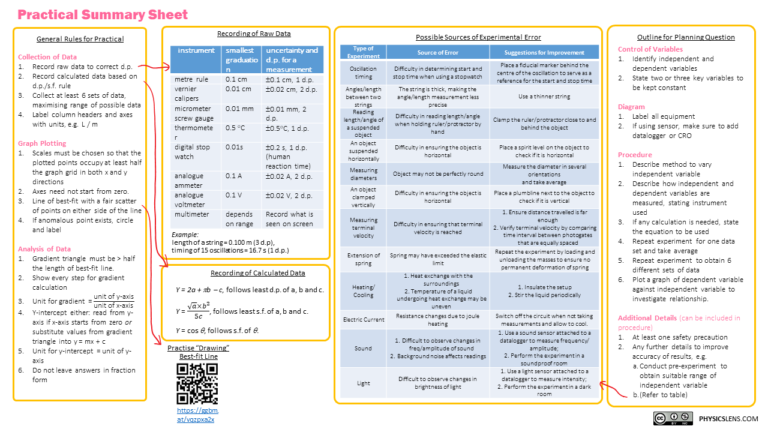 Practical Summary Sheet – Physics Lens