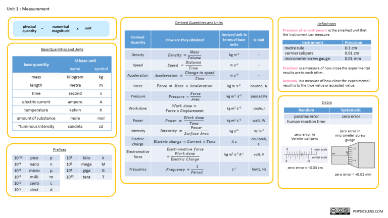 IP3 01 Measurement – Physics Lens