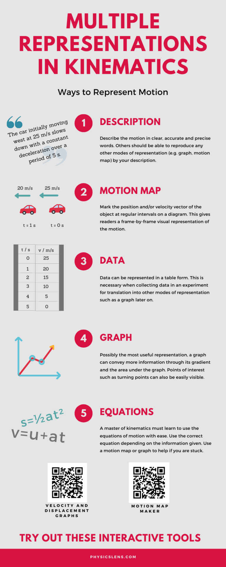Multiple Representation in Kinematics – Physics Lens