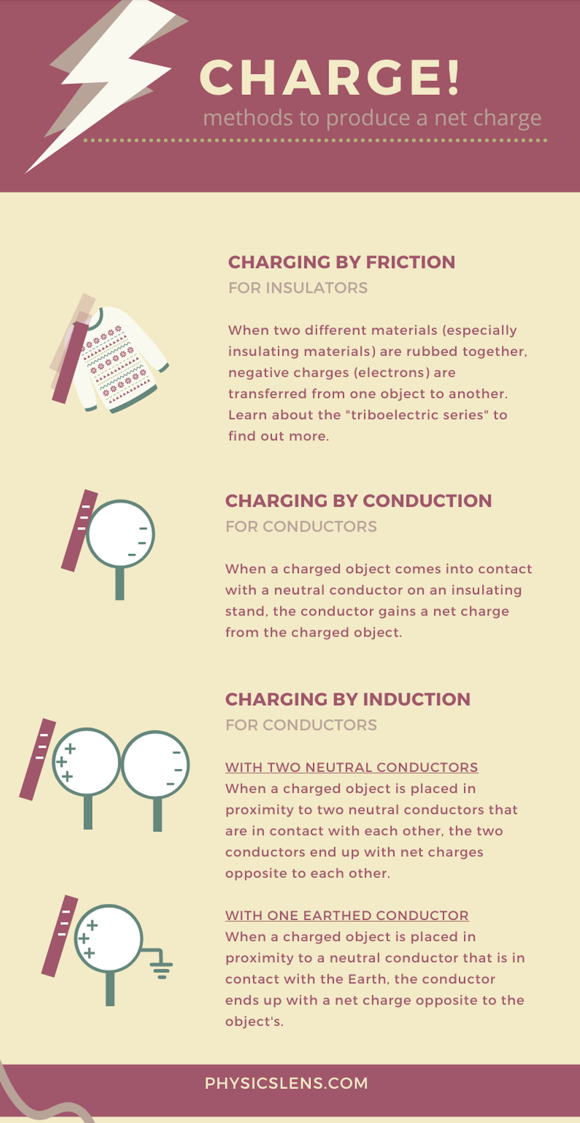 Charge! [Infographics using Canva] – Physics Lens