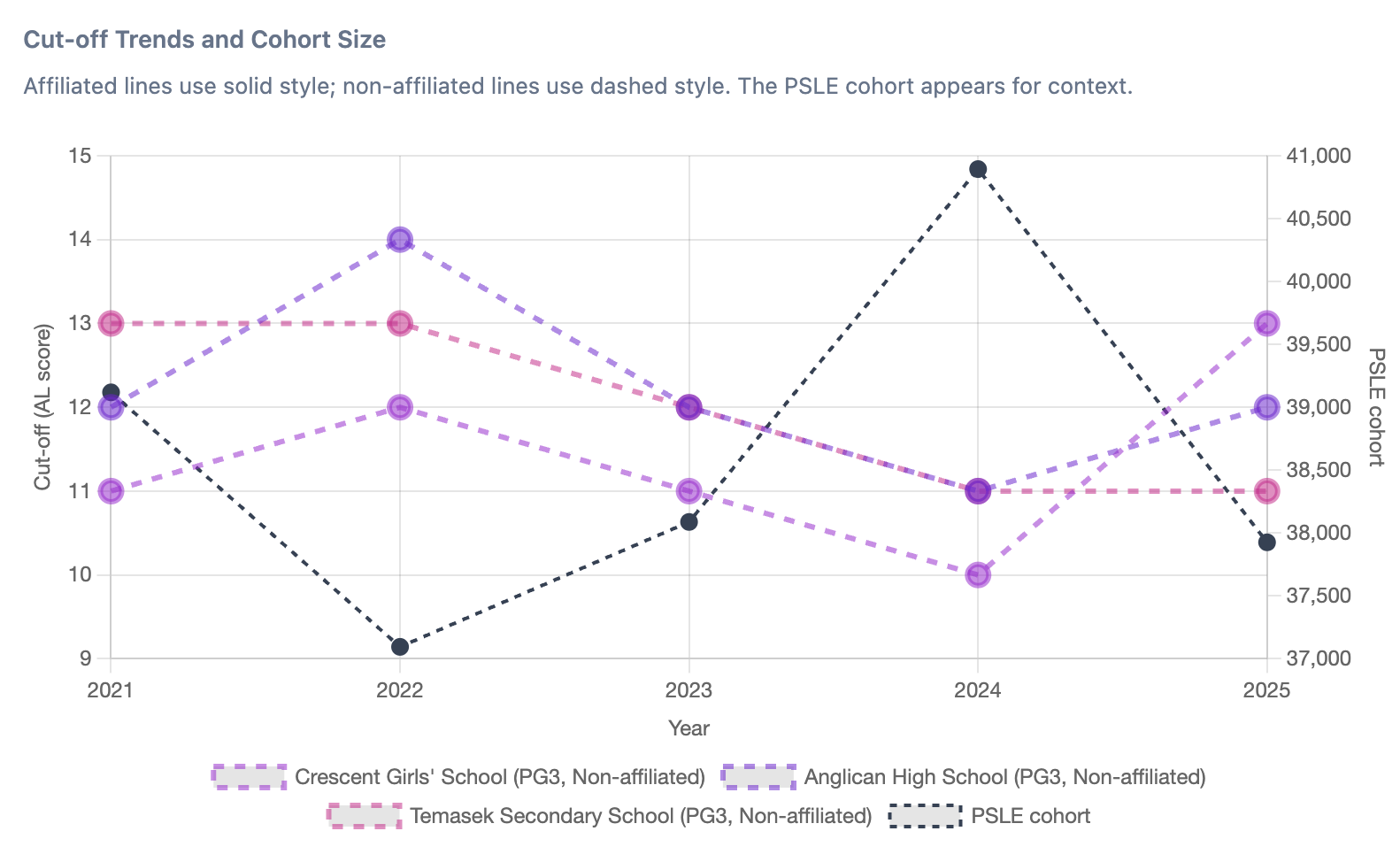 Secondary School PSLE Cut-Off Explorer – Physics Lens